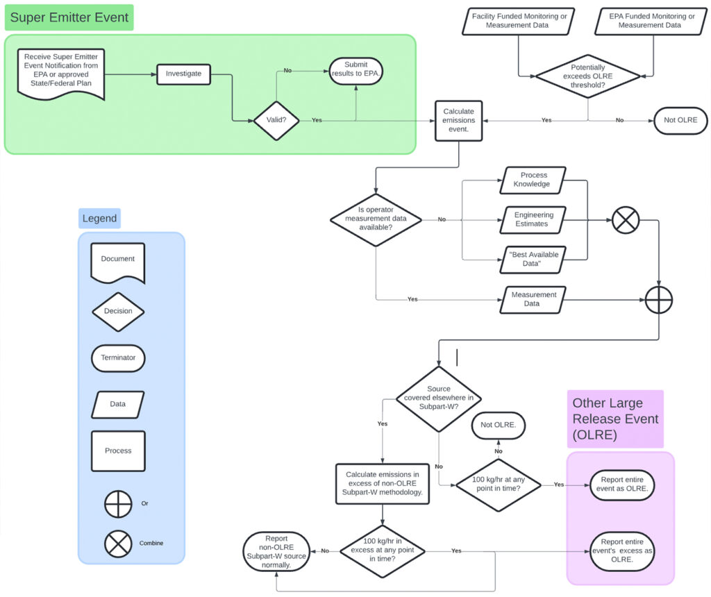 EPA Methane Rules | Super-Emitters vs Large Release Events